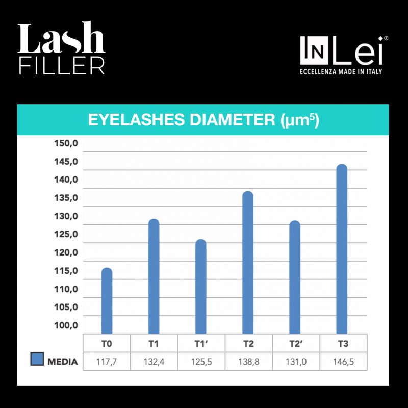 InLei® Lash Filler: the revolution of eyelash lamination | InLei